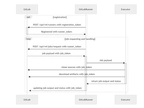 Gitlab Runners In Gitlab Cicd Runners Are The Agents By Aymen