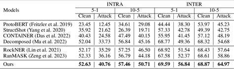 Figure 1 From Robust Few Shot Named Entity Recognition With Boundary Discrimination And