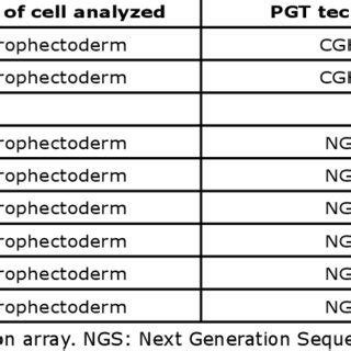 Results Of Embryo PGT Download Table