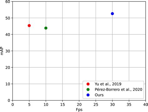 performance comparison of the models in terms of mean fps and map