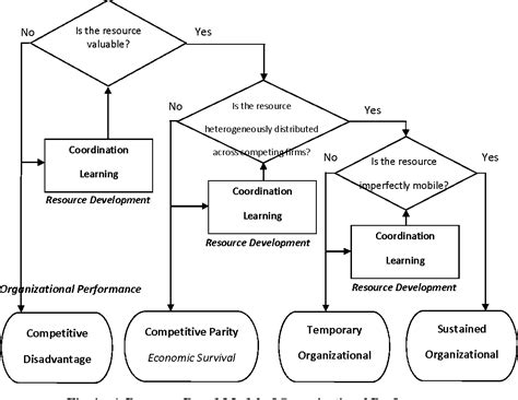 Figure 1 From A Resource Based Model For E Commerce In Developing