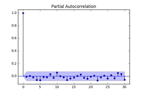 Time Series Analysis Tsa In Python Linear Models To Garch