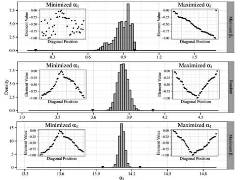 Figure S4 Distributions Of The Rightmost Eigenvalue α 1 Of A B C Download Scientific
