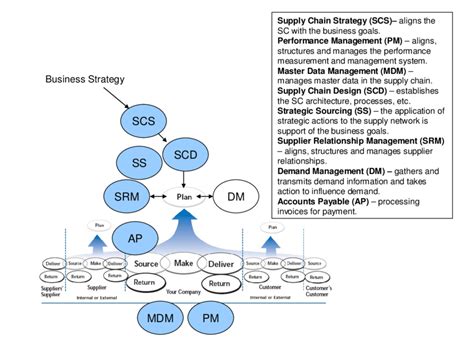 The Scm Management Processes And The Supply Chain Operations Reference