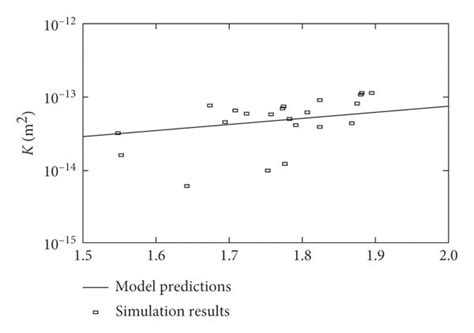 Comparison Of Permeability Between Model Prediction And Numerical