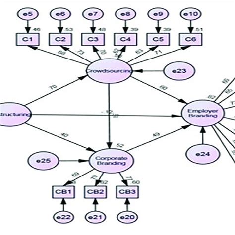 Sem Standard Estimates Download Scientific Diagram