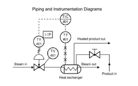 Piping And Instrumentation Diagrams Quizlet Pid For The Proc