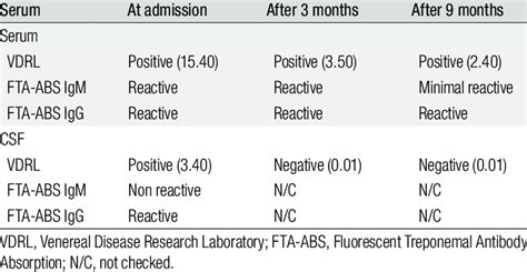 Patient Serum And Cerebrospinal Fluid CSF Parameters Before And After Download Table