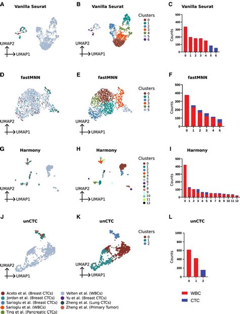 Marker Free Characterization Of Full Length Transcriptomes Of Single