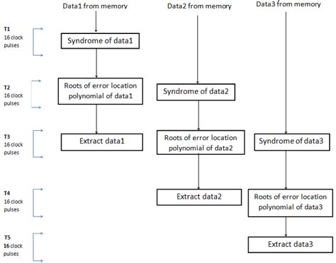Block Diagram Illustrating The 3 Stage Pipeline Download Scientific Diagram