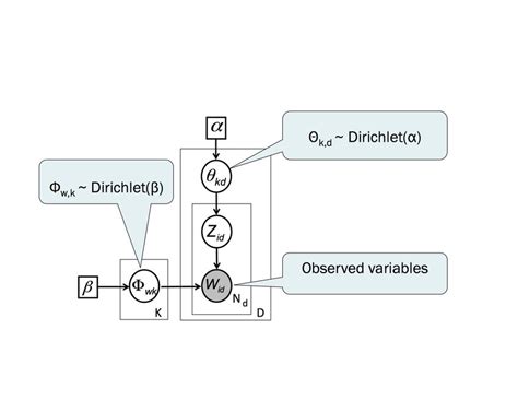Plate Notation Of Finding Topics Of Documents In Lda α And β Are The