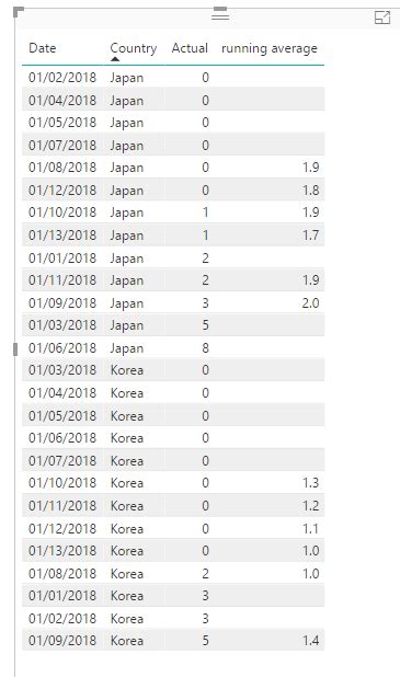 Solved Moving Average Rolling 7 Days By Country Microsoft Fabric Community