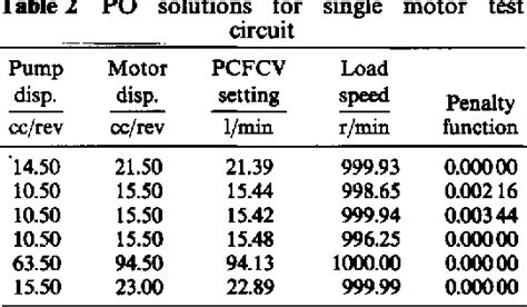 Table 2 From The Use Of Multi Objective Parallel Genetic Algorithms To Aid Fluid Power System