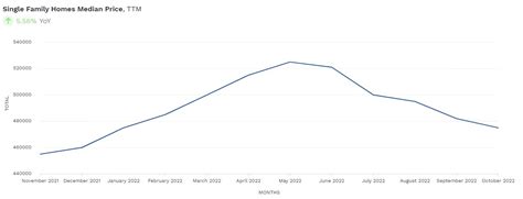 Are Housing Prices Going Down In Las Vegas At Lula Atchley Blog