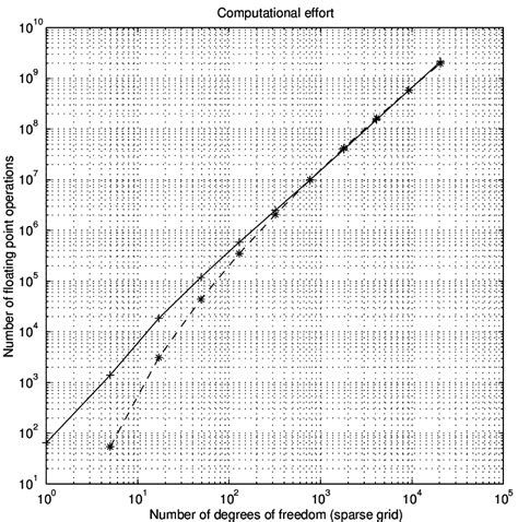 Comparison Between The Effort Required By The Standard Cg Method Based Download Scientific