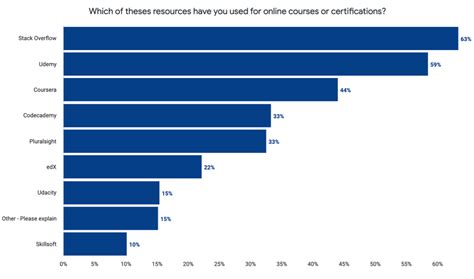 Docker State Of Application Development Survey Docker