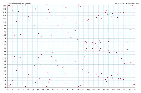 learning cryptography part 3 elliptic curves loopring protocol medium