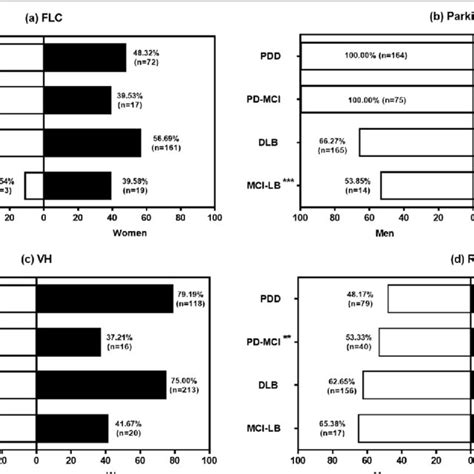 Sex Ratios For Core Clinical Features Of Patients With Mci Lb Dlb