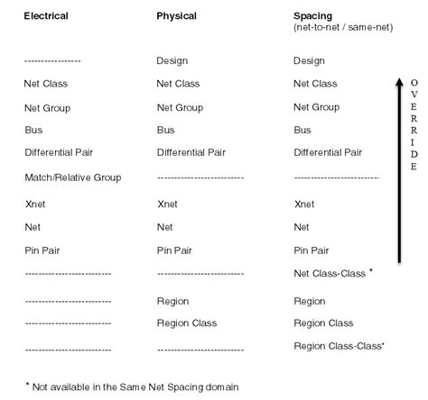 How Allegro X Assigns Constraints To Pcb Design Objects System Pcb And Package Design