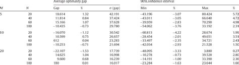 Average Optimality Gap And Confidence Interval Download Table