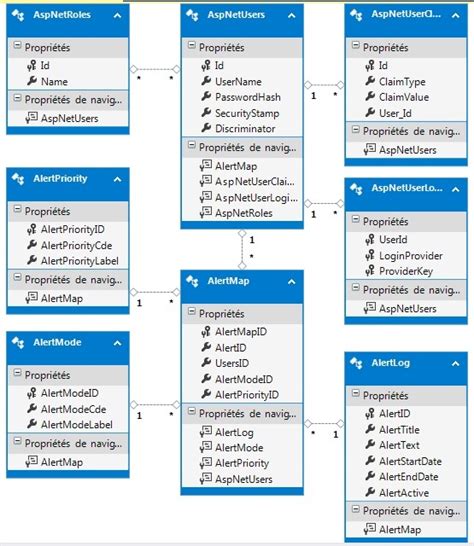 Problématique De Crud Et Fonction Create Ef Mvc Par Mrflamby Openclassrooms