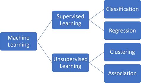 Supervised Learning Versus Unsupervised Learning Download Scientific Diagram