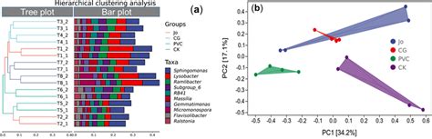 Beta Diversity Analysis Of Bacterial Community Hierarchical Clustering