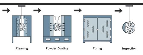 Understanding The Powder Coating Process Step By Step Explanation