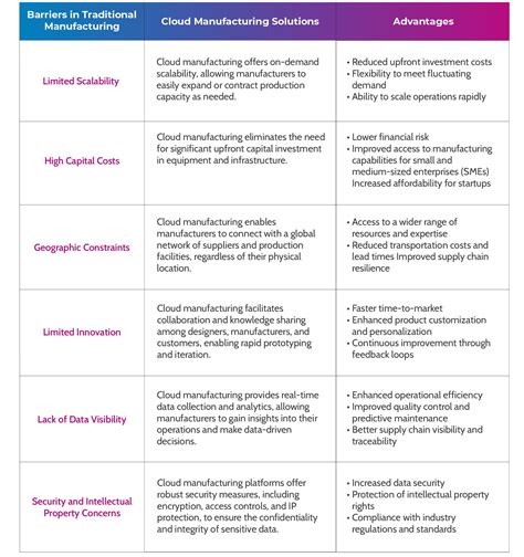 5 Ways Cloud Manufacturing Revolutionizes Traditional Processes