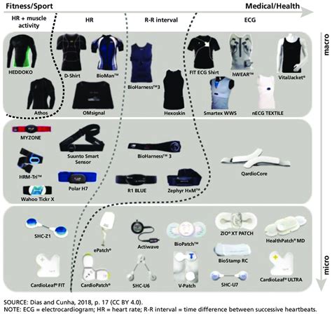 Examples Of Wearable Sensor Technology Devices Download Scientific Diagram