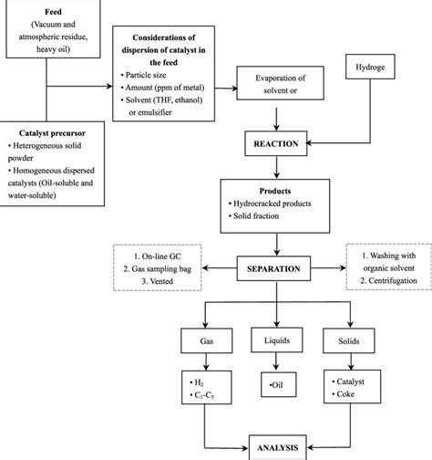 Flow Chart Of Upgrading Experiment With Dispersed Catalysts Source