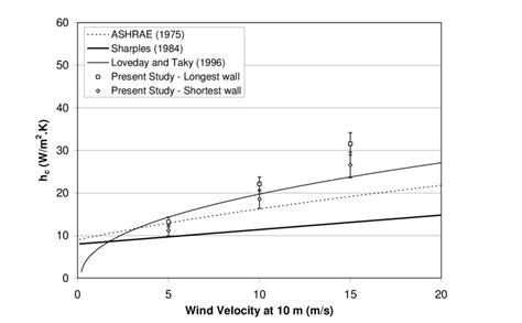 Convective Heat Transfer Coefficient Versus Wind Velocity At 10 M For Download Scientific