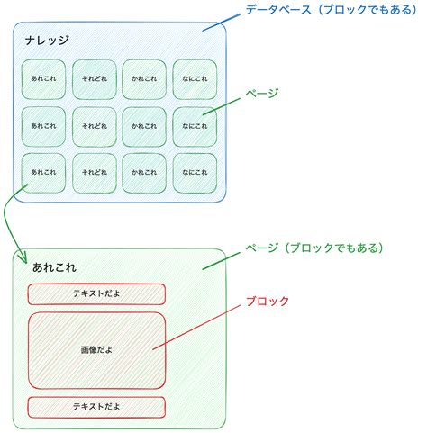 Notion Apiの活用!departでの事例も交えてご紹介! ブログ 株式会社デパート Notion Apiの活用!departでの事例も交えてご紹介! ブログ 株式会社デパート