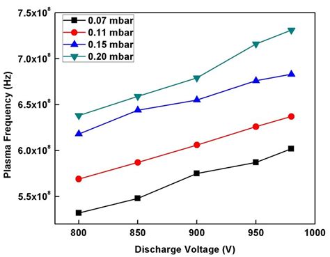 26 Variation Of The Plasma Frequency With Discharge Voltage At