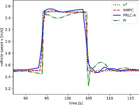 Figure 5 From Deep Reinforcement Learning For Predictive Longitudinal Control Of Automated