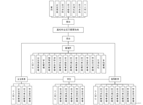 Javaphpnodejspython高校毕业实习管理系统【2024年毕设】 Csdn博客