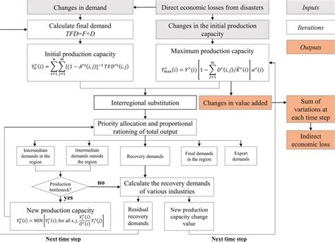 Frontiers Quantifying Multi Regional Indirect Economic Losses An Assessment Based On The 2021
