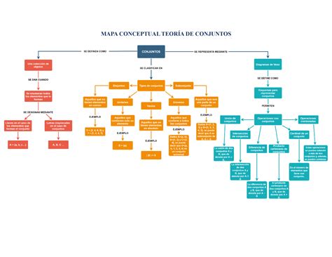 Mapa Conceptual Teoria De Conjuntos Mat A Mapa Conceptual Teor A The