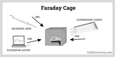 Types Uses And Benefits Of Rf Shielding