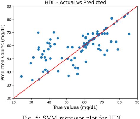 Figure 5 From Minimal Features Based Non Invasive Cholesterol Computation Using Machine Learning