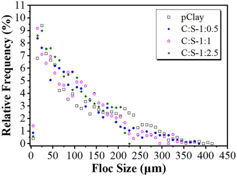 Equilibrium Floc‐size Distribution Fsd Of Pure Clay And Different Download Scientific Diagram