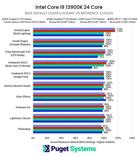 Intel Arrow Lake S To See A Rearrangement Of P Cores And E Cores