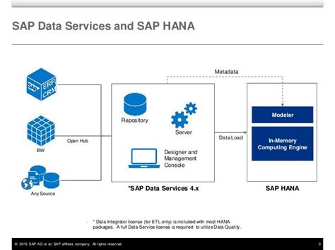 SAP HANA SAP Business Objects SAP HANA Capabilities