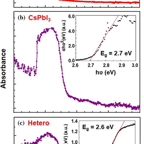 Uv Visible Absorption Spectroscopy Of Representative Samples—insets Download Scientific Diagram