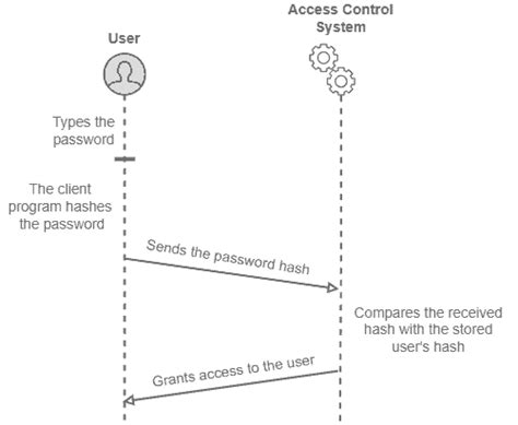 Private Urls Vs Password Based Authentication Baeldung On Computer