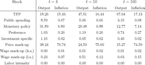 Variance Decomposition Download Table