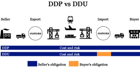 Precio Ddp Y Ddu En El Transporte Marítimo Cómo Utilizarlos