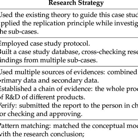 Reliability And Validity Of The Case Study Download Scientific Diagram