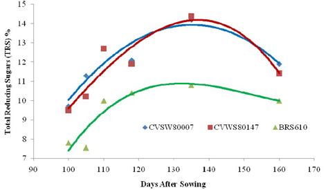 Polynomial Regression Of Total Reducing Sugars Trs For The Genotypes