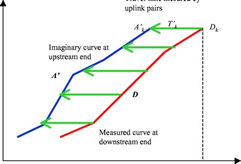 Generation Of Imaginary Arrival Cumulative Curve At Upstream End Download Scientific Diagram